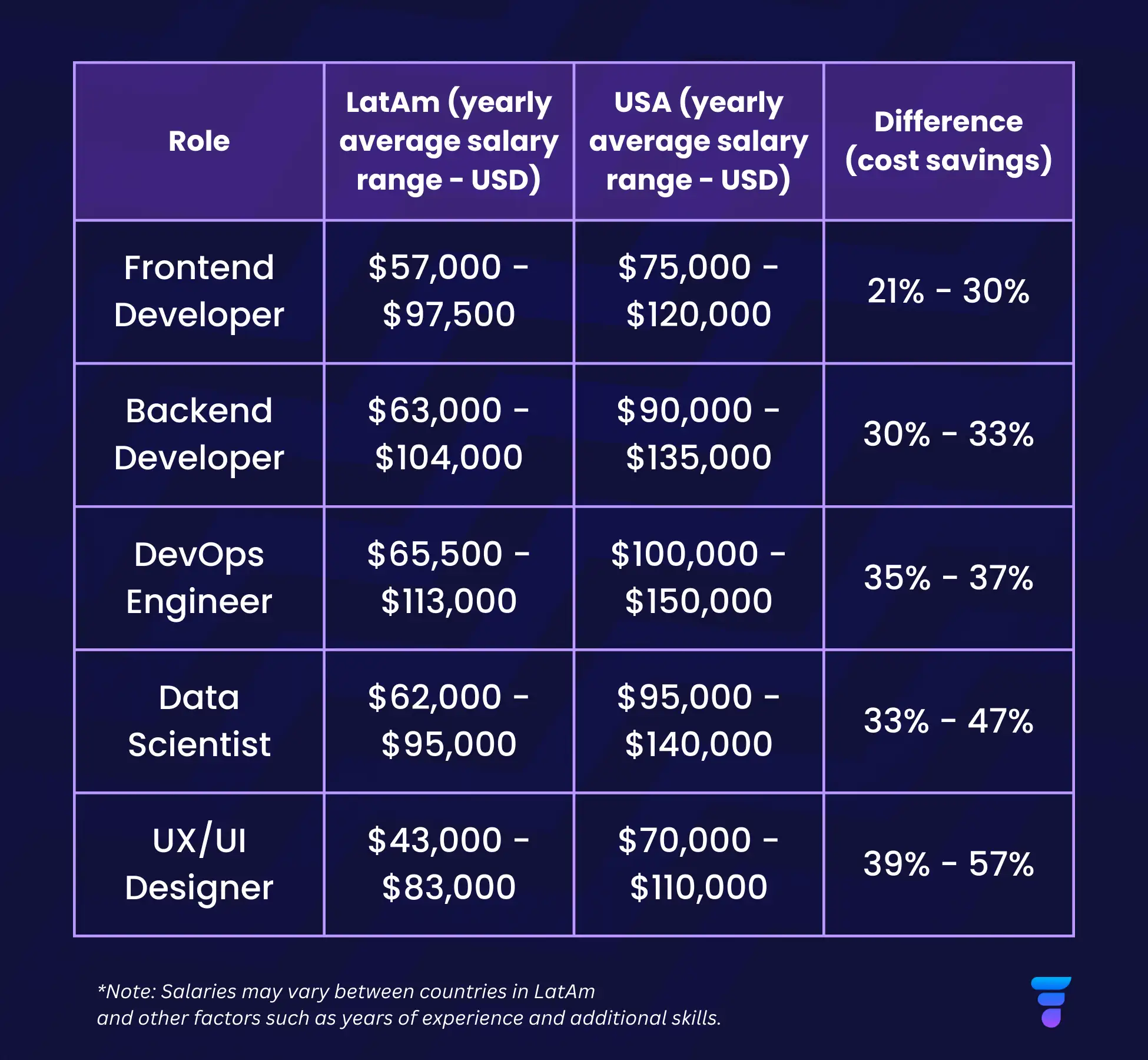 Nearshore IT Talent to Accelerate Growth